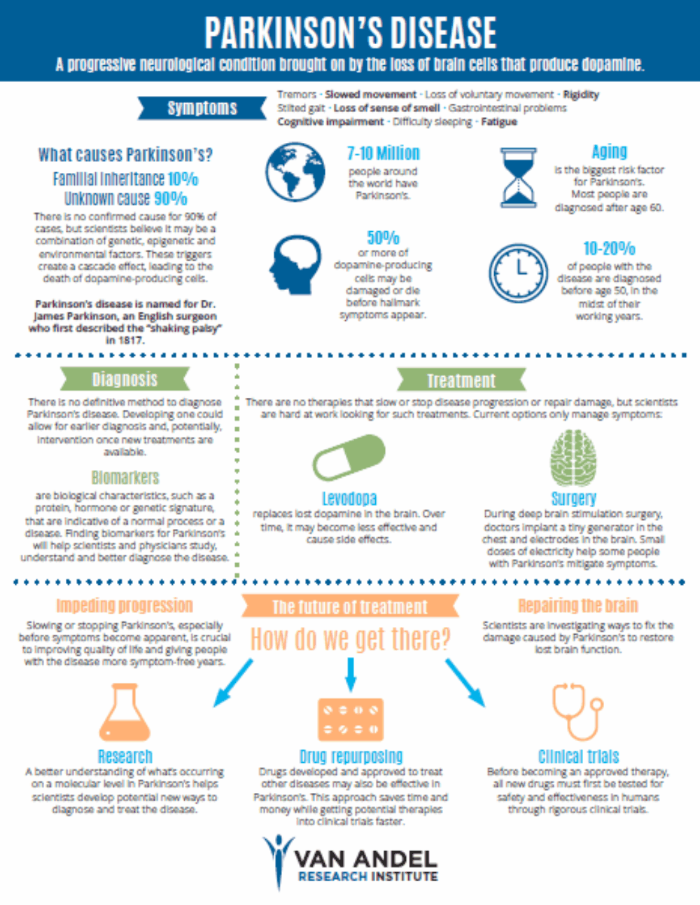 Following Parkinson’s footsteps through the brain – Van Andel Institute