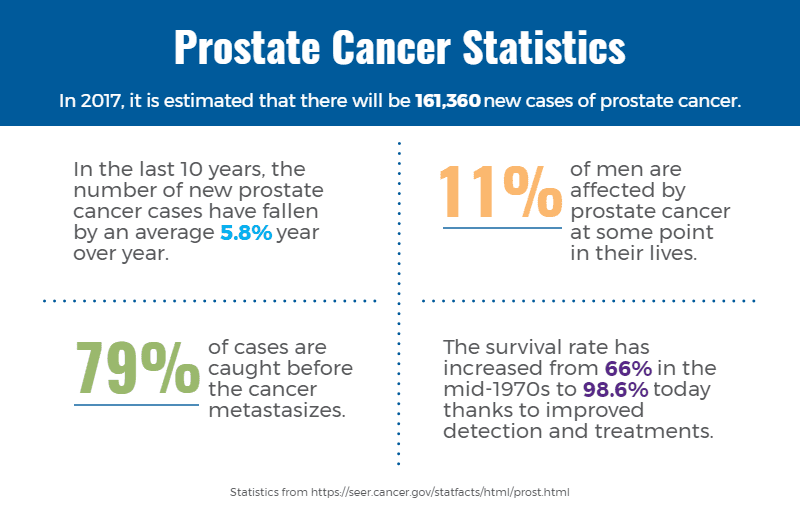 Three things to know about prostate cancer this Men’s Health Month ...